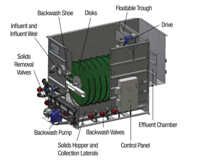 AquaPrime® Cloth Media Filter for Primary Filtration - Envirep/TLC