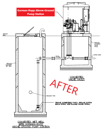 Gorman-Rupp Above-Ground Pump Station Benefits - Envirep